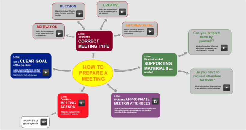 5 Main Characteristics of a Learning Map - eLearning Tags