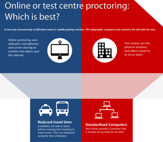 Infographic: Online or Test-Centre Proctoring? - eLearning Tags